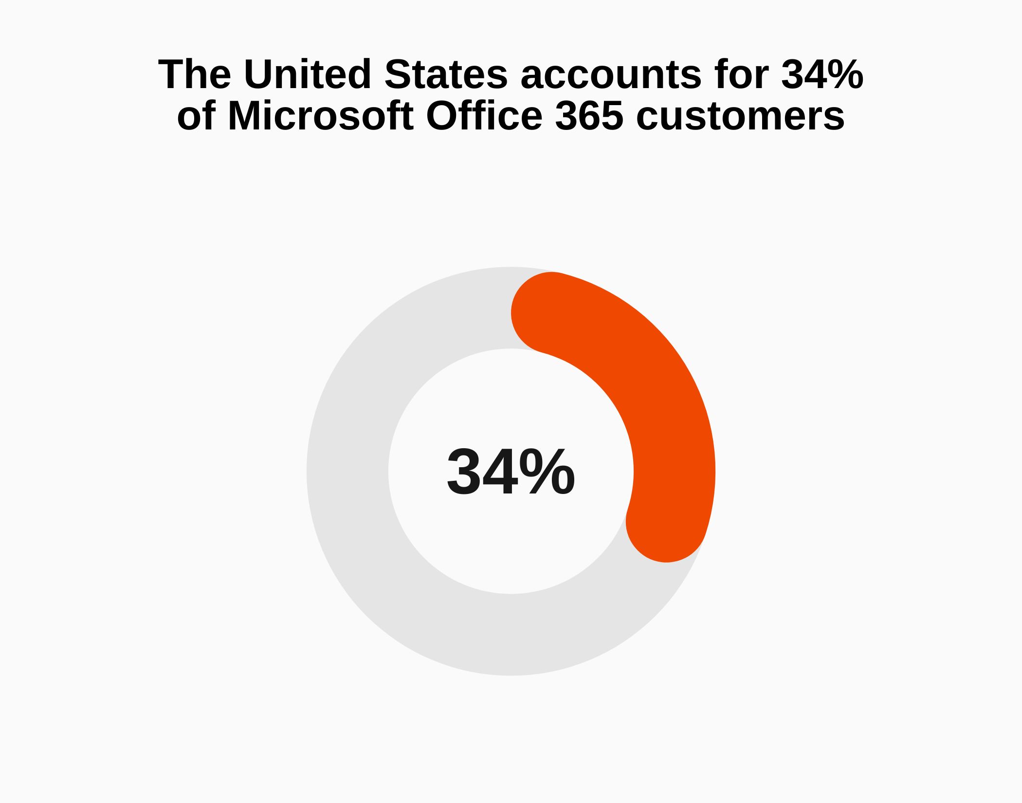 Microsoft 365 Suite Revenue and Growth Statistics (2024) - SignHouse